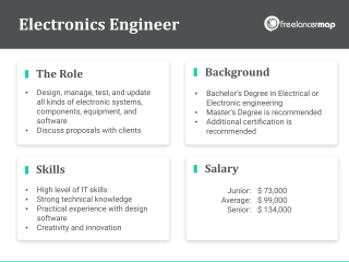 What Does An Electronics Engineer Do? | Career Insights & Job Profiles