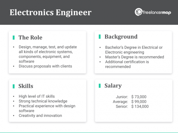 What Does An Electronics Engineer Do? | Career Insights & Job Profiles
