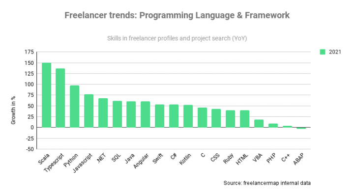Tendências TI Freelancer 2022: O Que Esperar para o Ano