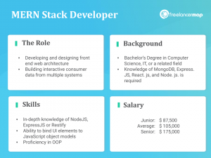 What Does A MERN Stack Developer Do? | Career insights & Job Profiles