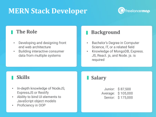 What Does A MERN Stack Developer Do? | Career insights & Job Profiles