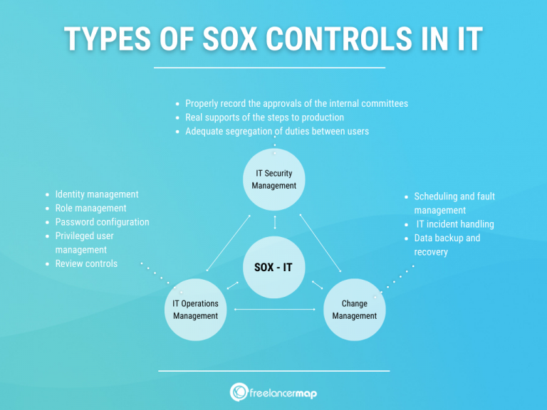 SOX Act - Understanding SOX Compliance in IT