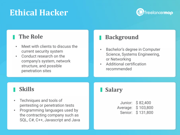 What Does An Ethical Hacker Do? | Job Profiles in IT