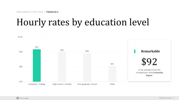 Freelance Rates & Pricing: How much should you charge?