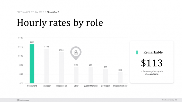 Freelance Rates & Pricing: How much should you charge?