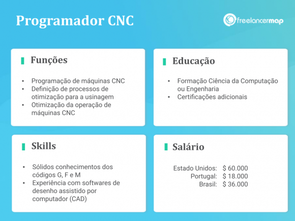 O que faz um programador CNC? | Perfis profissionais em TI