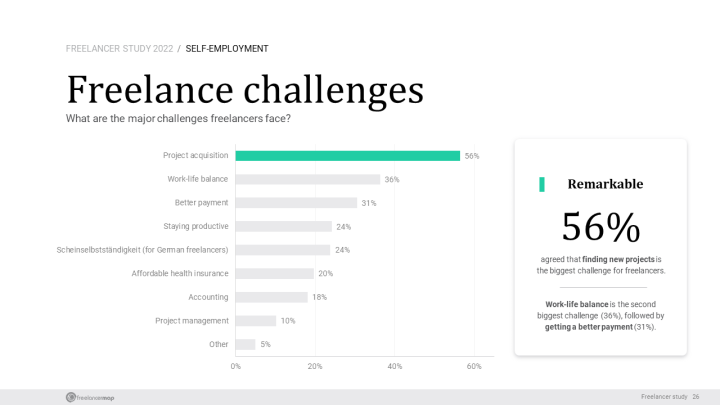 Freelance challenges: Major problems & how to deal with them