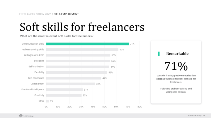 Client Communication as a Freelancer: The Key To Success