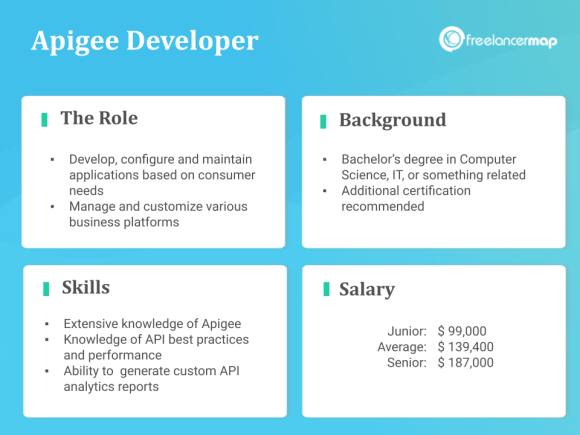 What Does An Apigee Developer Do? | Job Profile & Insights