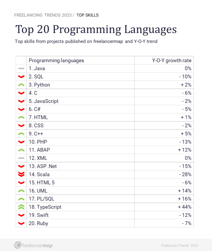Freelancing Trends 2023: Top IT Skills, Hourly Rate And Remote Work