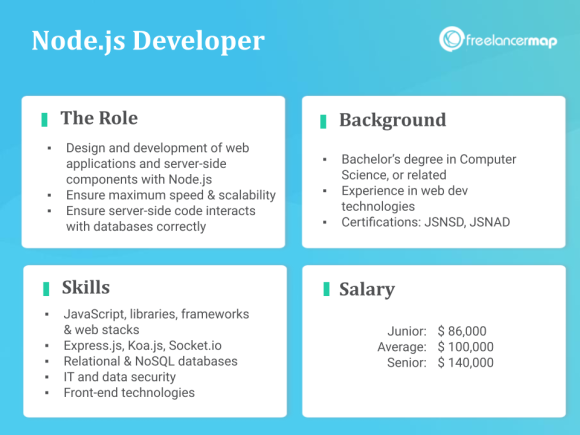 What Does A Node.JS Developer Do? | IT profiles | Careers
