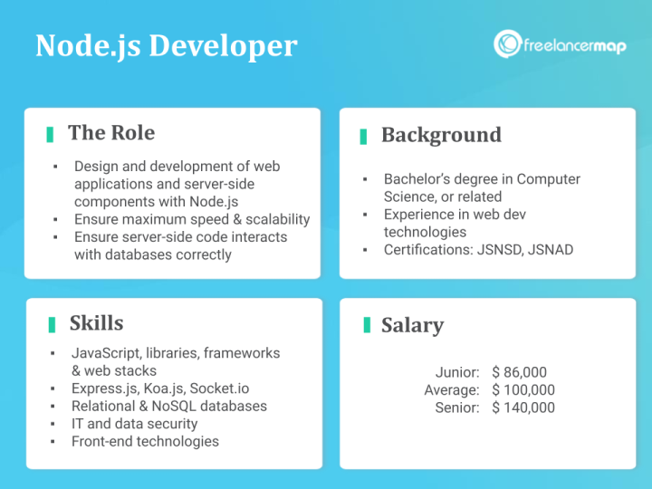 What Does A Node.JS Developer Do? | IT profiles | Careers
