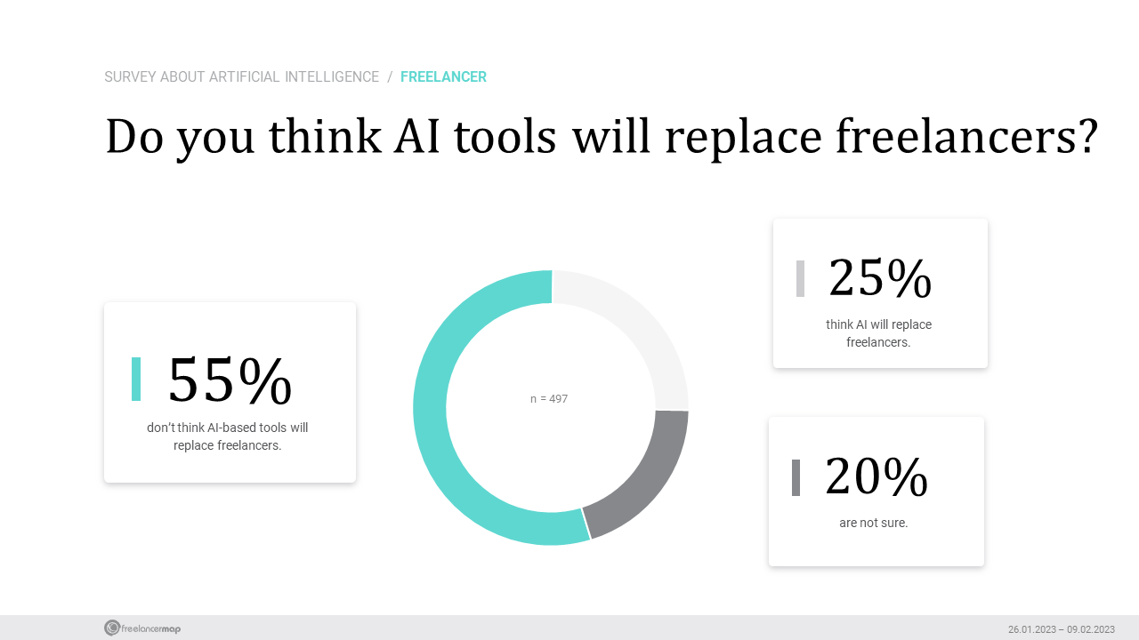 How AI Is Revolutionizing The Freelance Economy