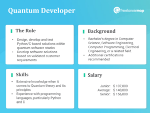 What Does A Quantum Developer Do? | Job Role & Insights