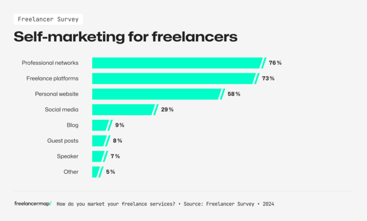 LinkedIn for Freelancers: Profile Optimisation That Get You Hired