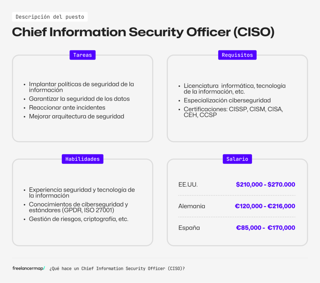 ¿Qué hace un Chief Information Security Officer (CISO)? | C-Level