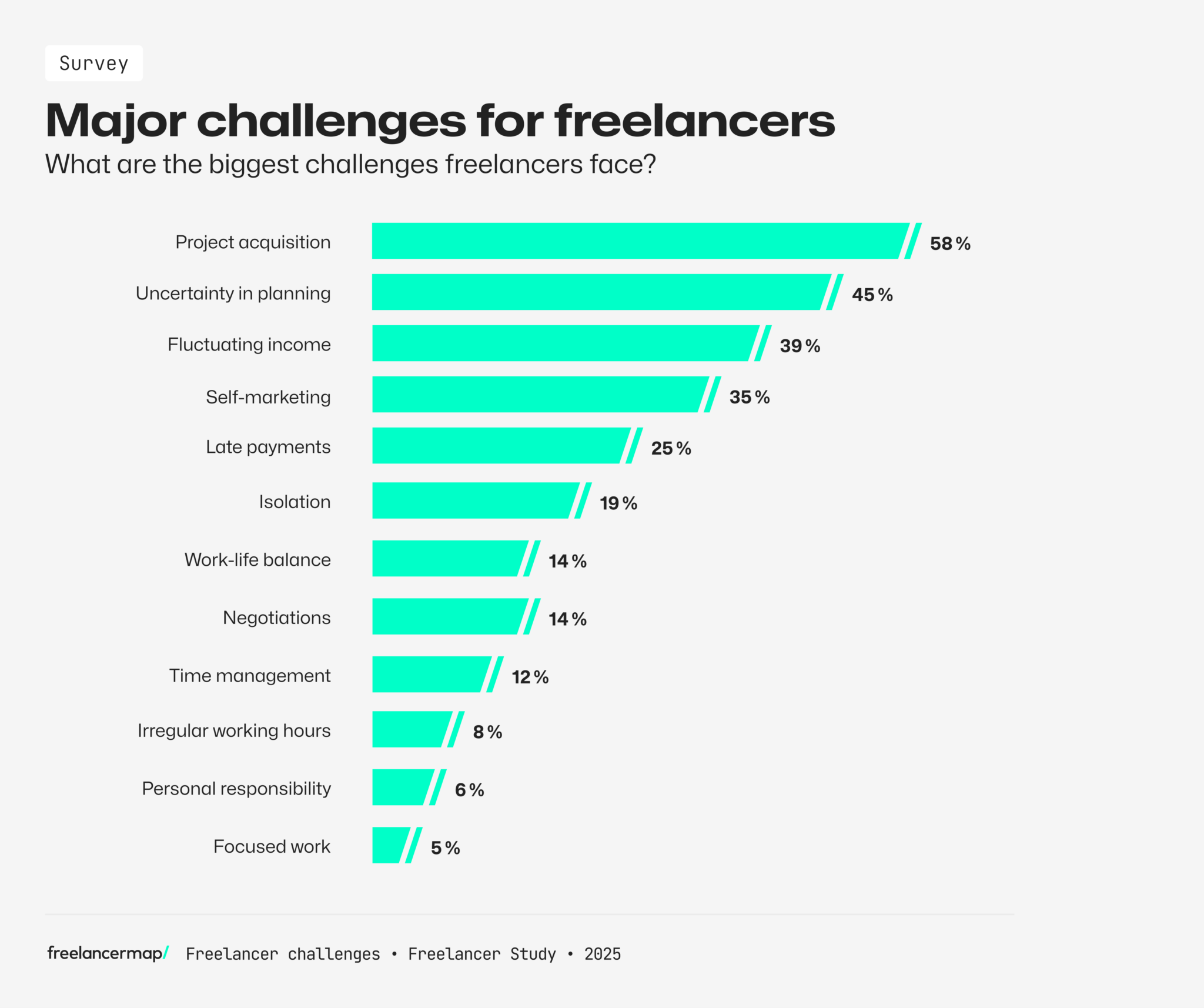 Freelance challenges: Major problems & how to deal with them
