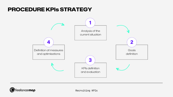 Recruiting KPIs: Top 20 Metrics to Track & KPIs Examples