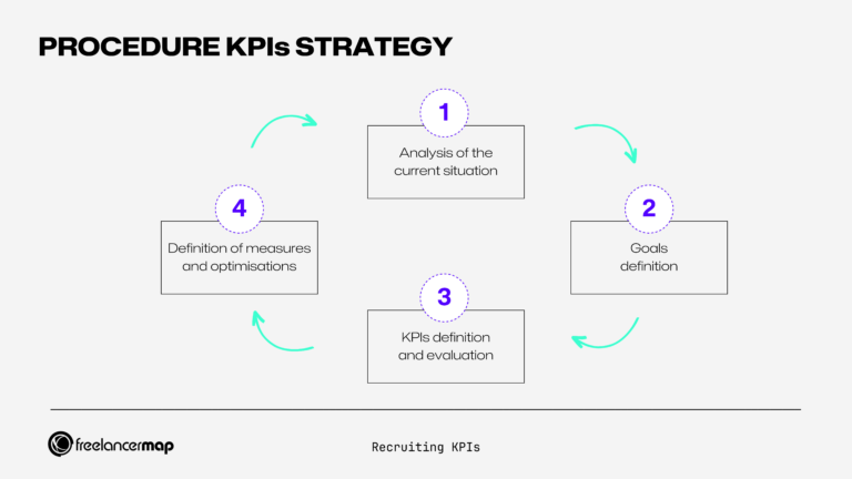 Recruiting KPIs: Top 20 Metrics to Track & KPIs Examples