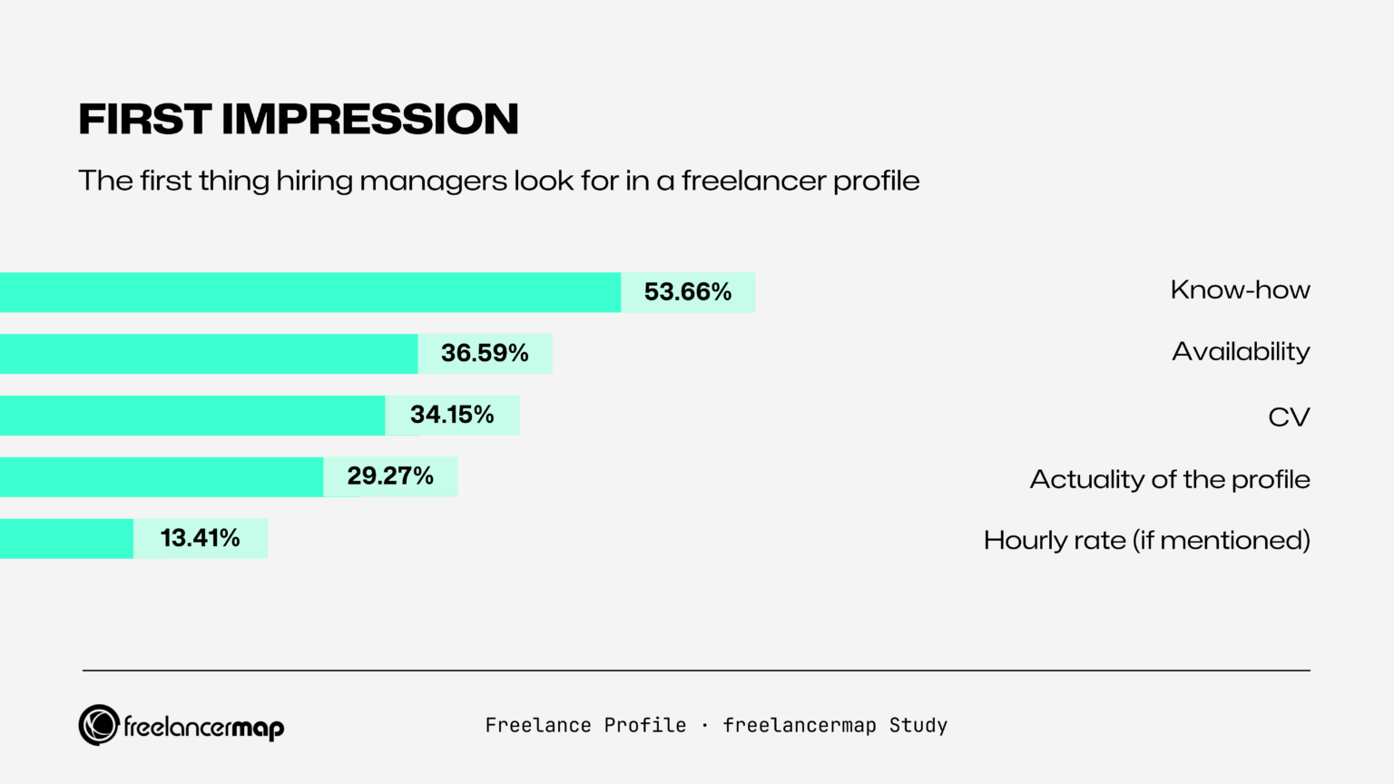 Freelance Profile: What to Include, Tips and Examples