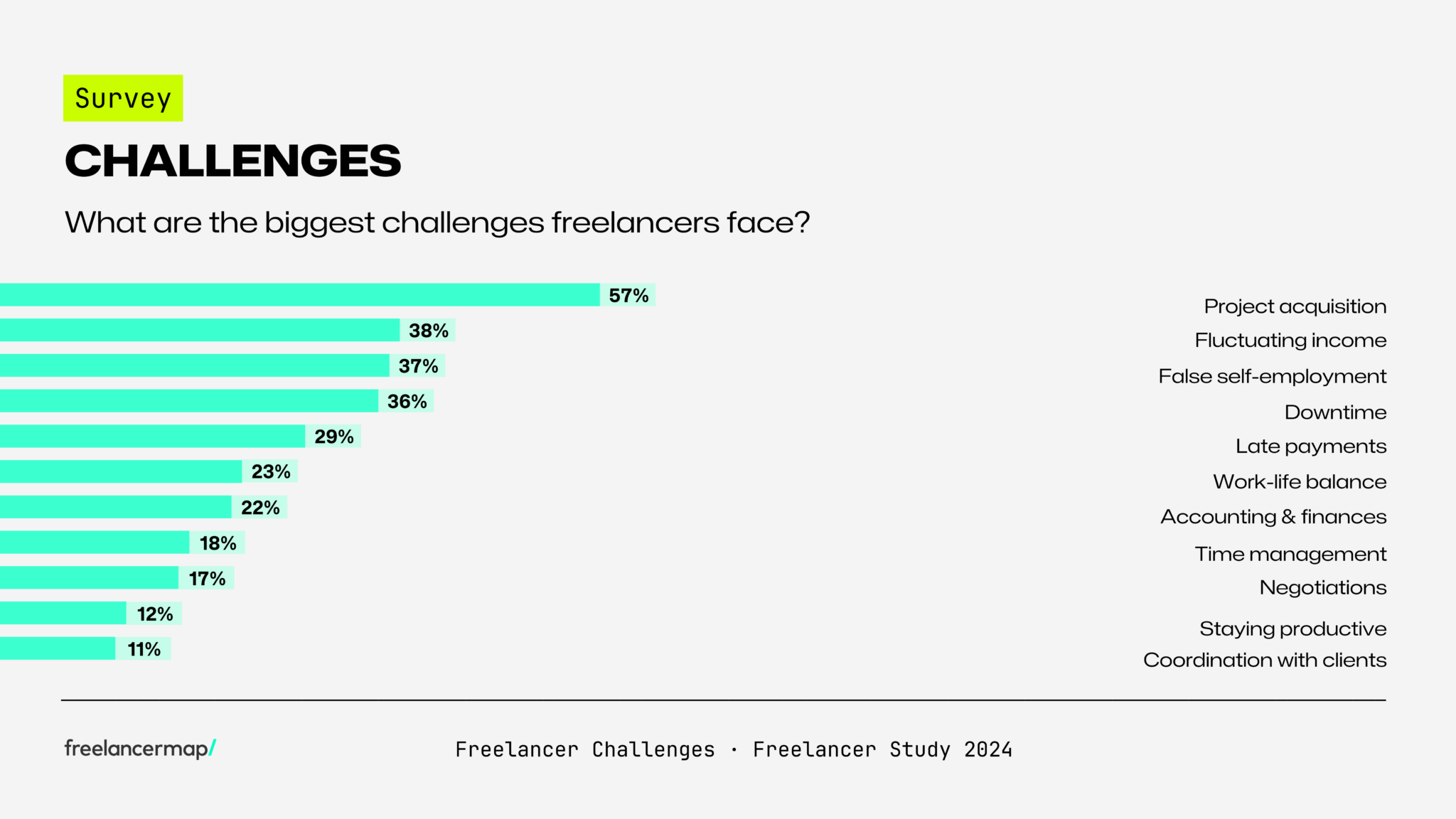 Freelance challenges: Major problems & how to deal with them