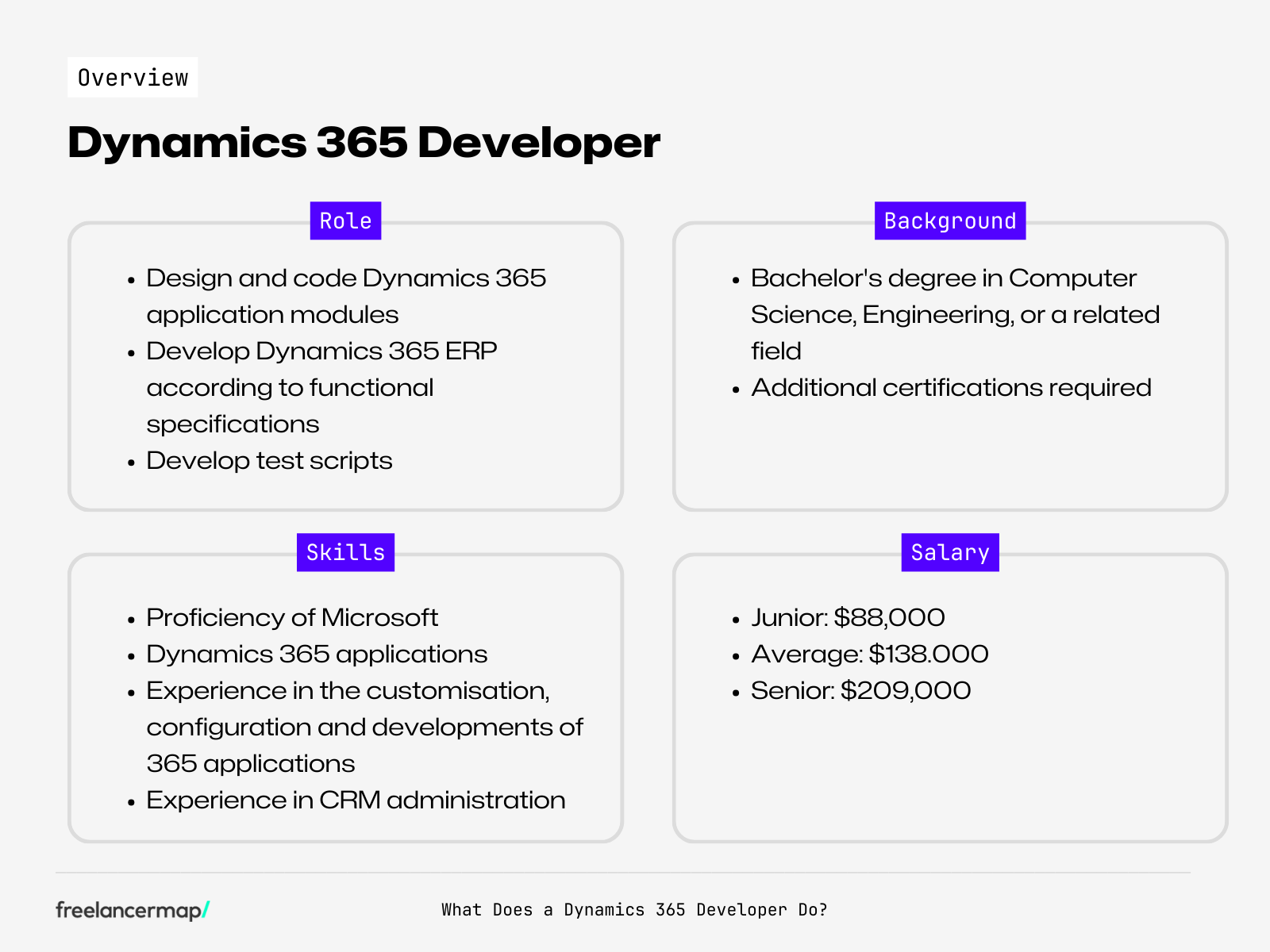 What Does A Dynamics 365 Developer Do? | Job Profile & Insights