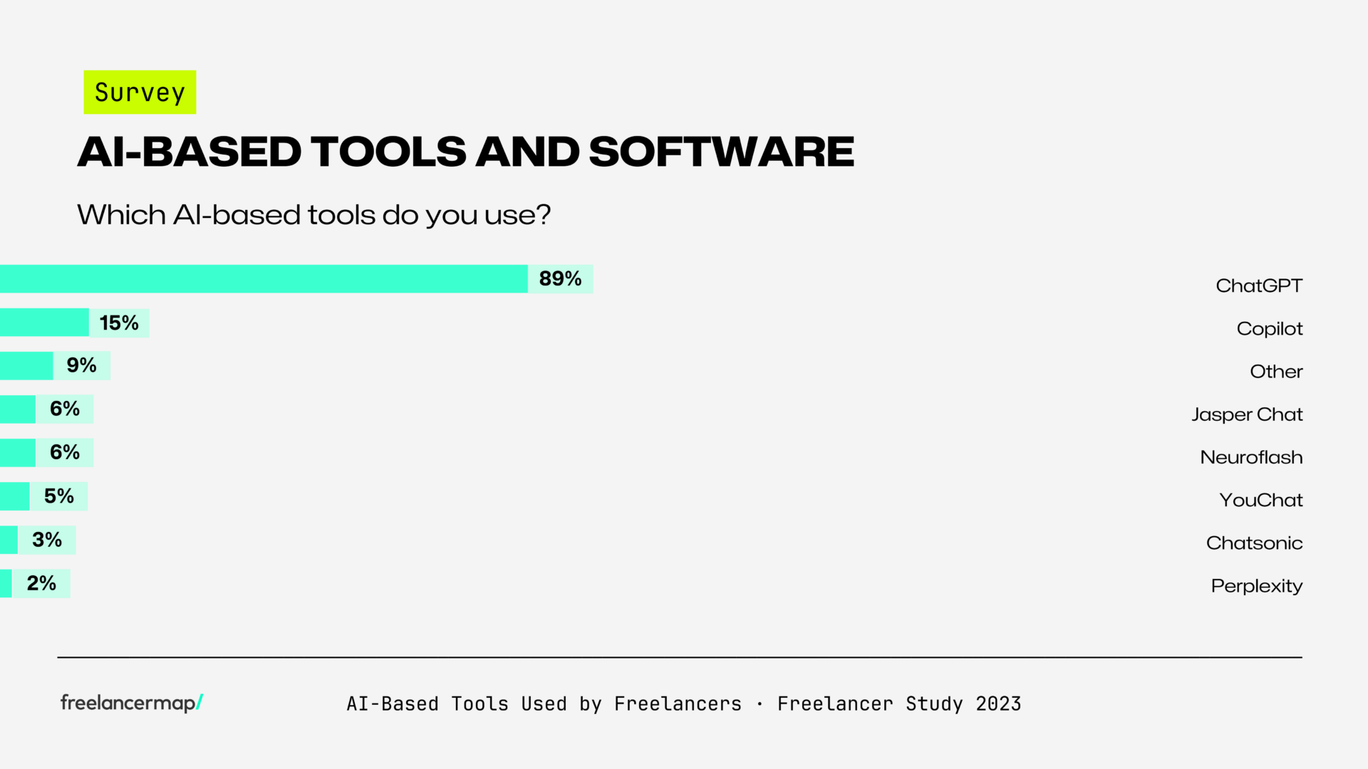 Top 10 AI Tools For Freelancers