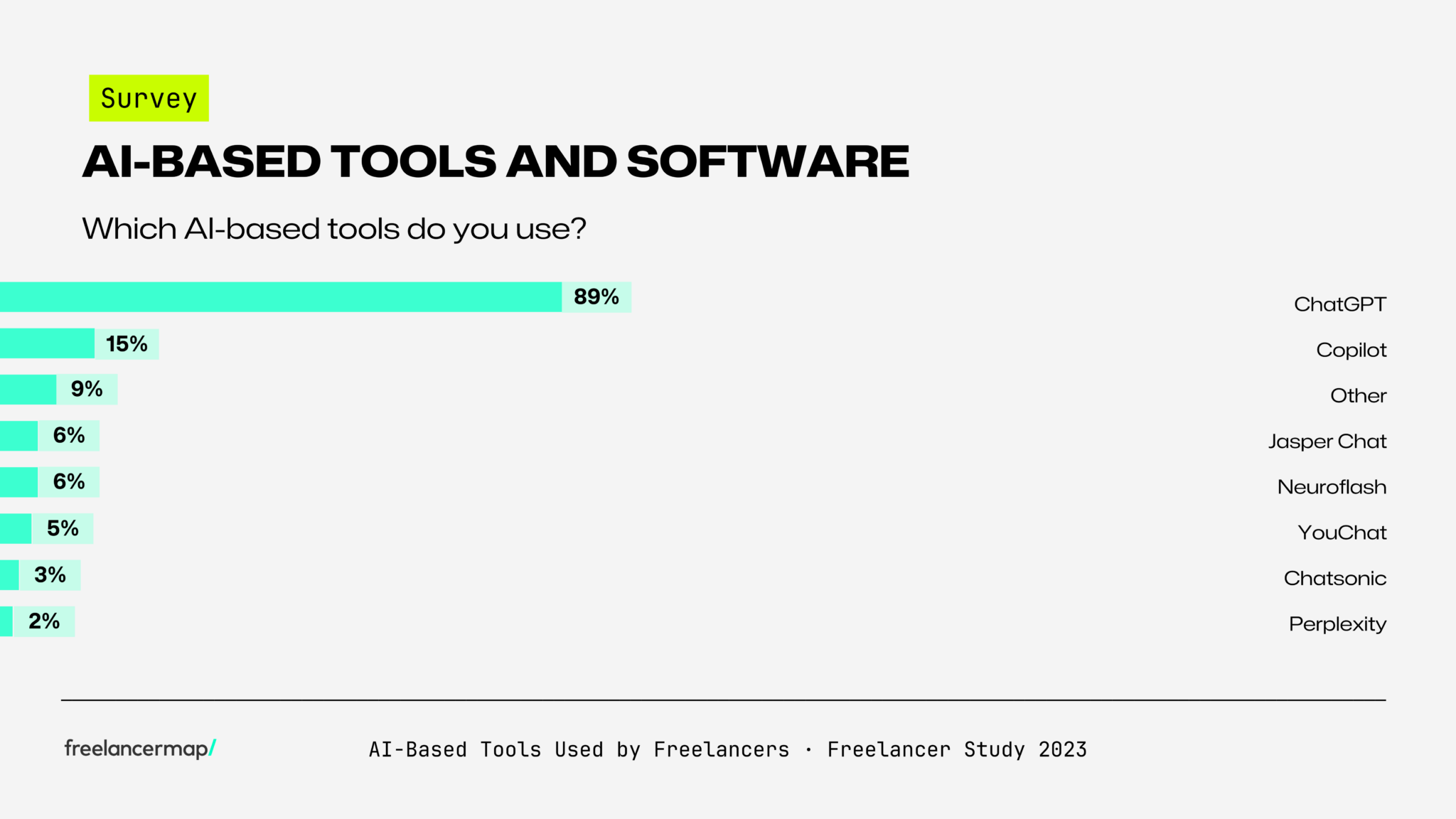 Top 10 AI Tools For Freelancers
