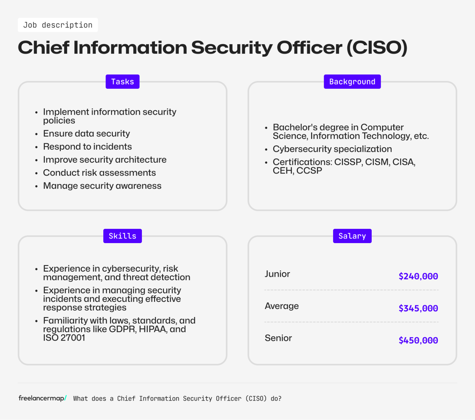 What does a Chief Information Security Officer (CISO) Do? | Job Profile & Insights