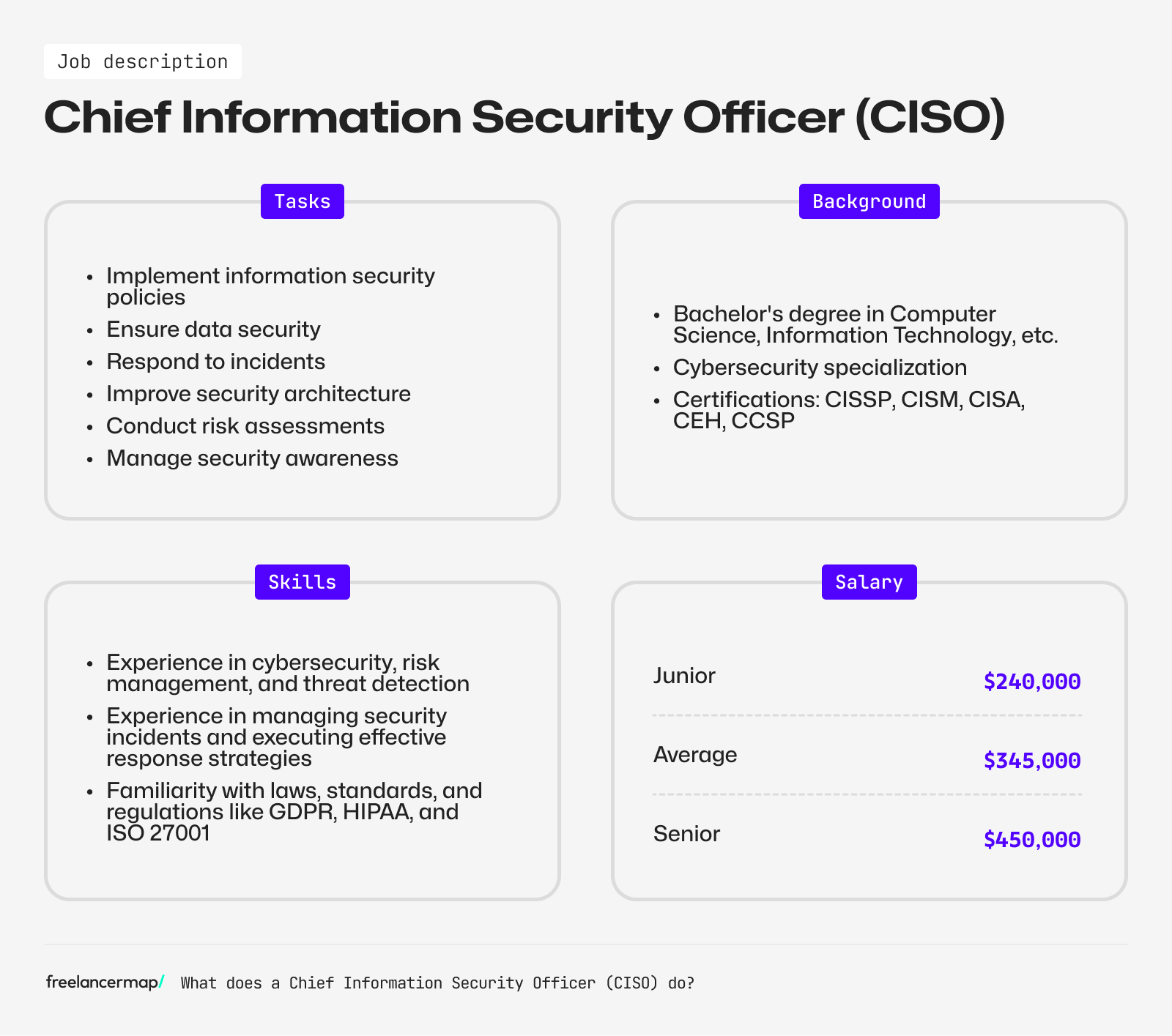 What does a Chief Information Security Officer (CISO) Do? | Job Profile ...