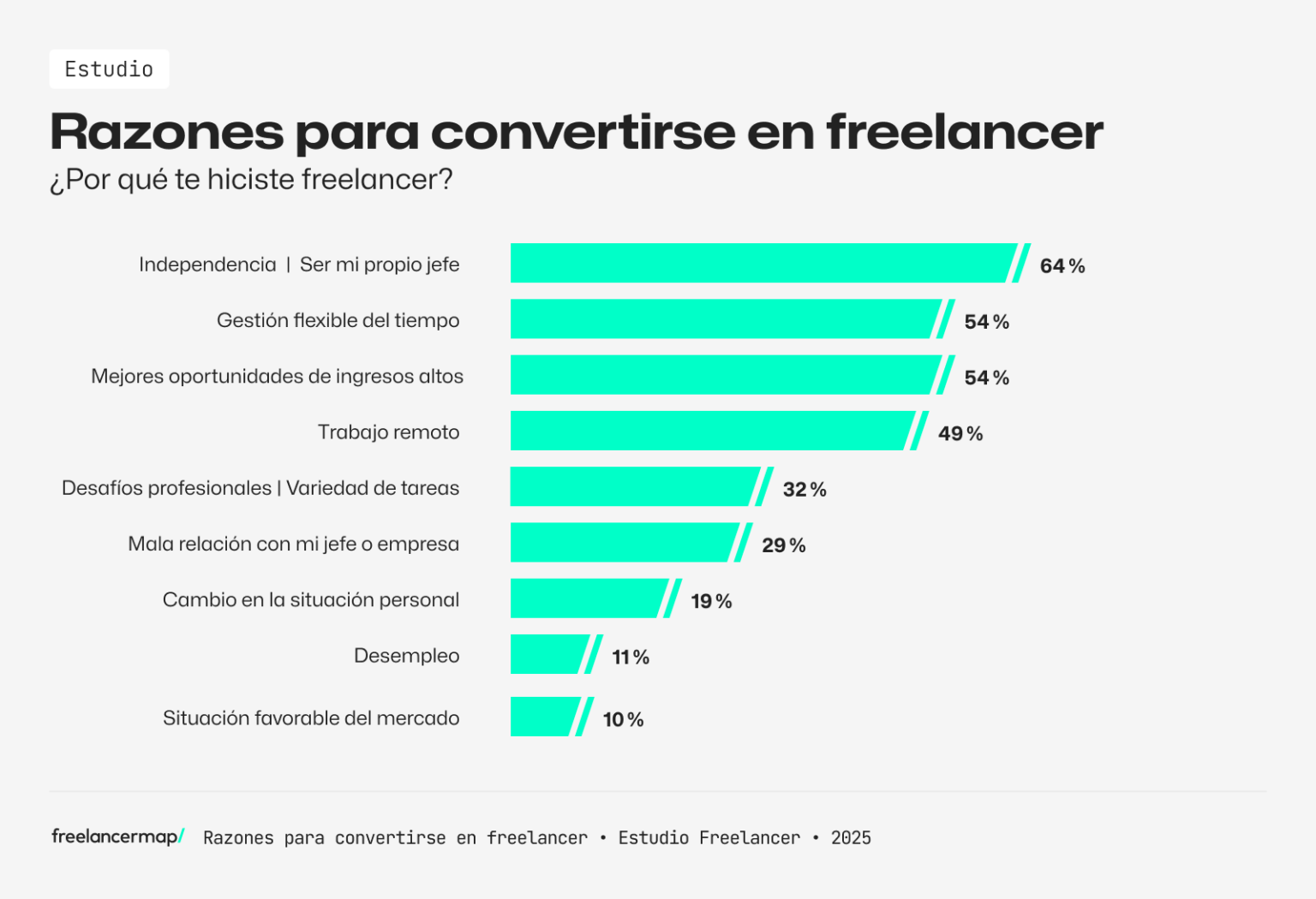 ¿Qué es ser freelancer? | Datos freelance 2024