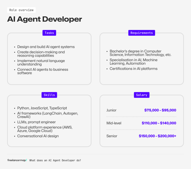 What does an AI Agent Developer do? | Career insights