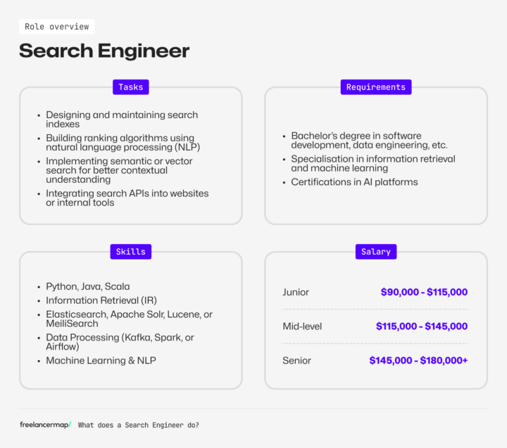 What Does a Search Engineer Do? Skills, Salary & Career Path